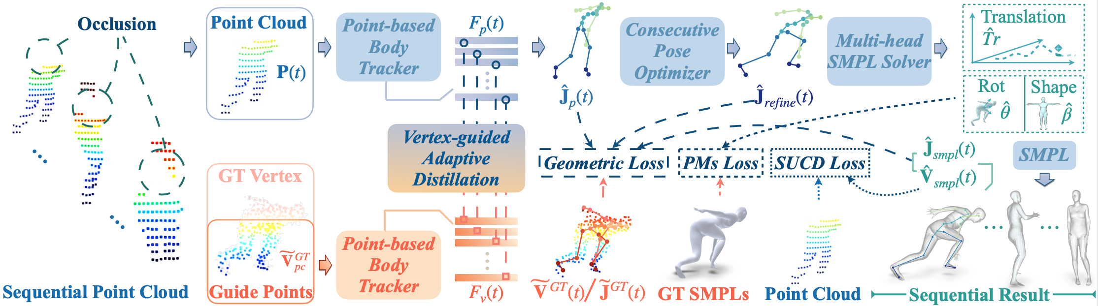 LiveHPS: LiDAR-based Scene-level Human Pose and Shape Estimation in ...